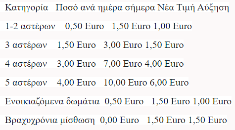 Οι αλλαγές στις αγοραπωλησίες ακινήτων και στη βραχυχρόνια μίσθωση